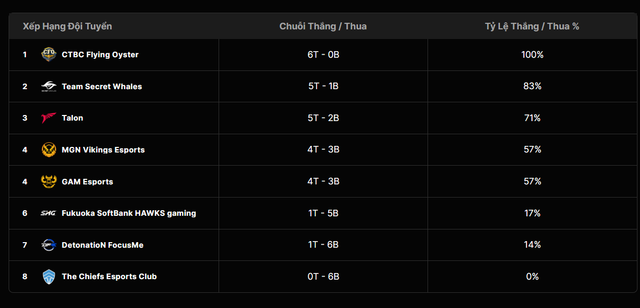 Kết quả LCP ngày 24/5: GAM vs DFM, MVKE vs TLN