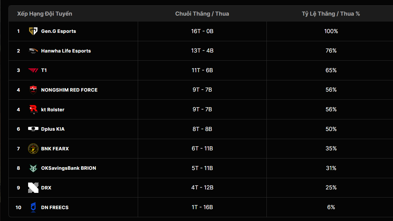 Kết quả LCK ngày 28/5: T1 thất thủ