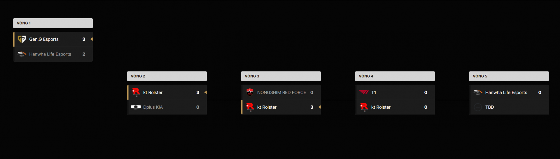 Kết quả LCK ngày 13/6: GEN vs HLE