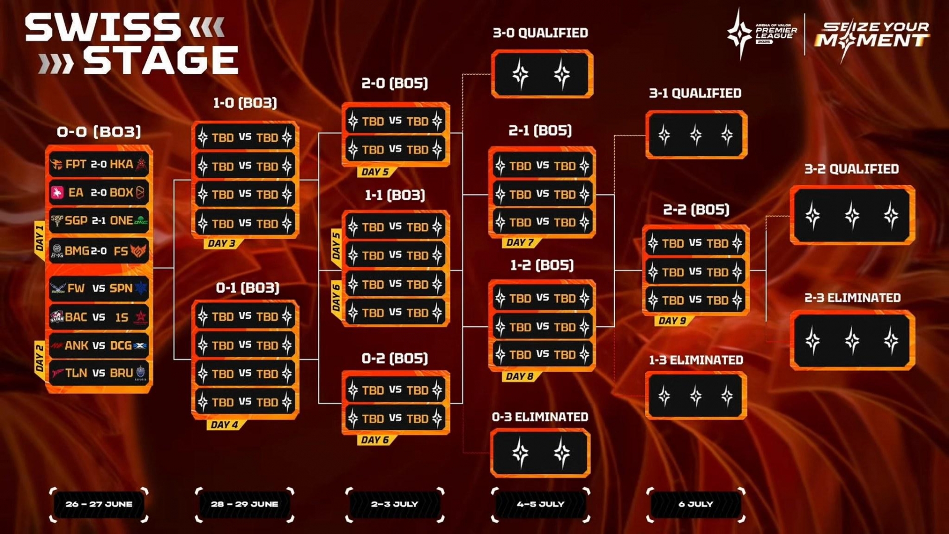 Kết quả APL 2025 - Ngày 26/6: FL vs HKA, BOX vs EA, SGP vs ONE.