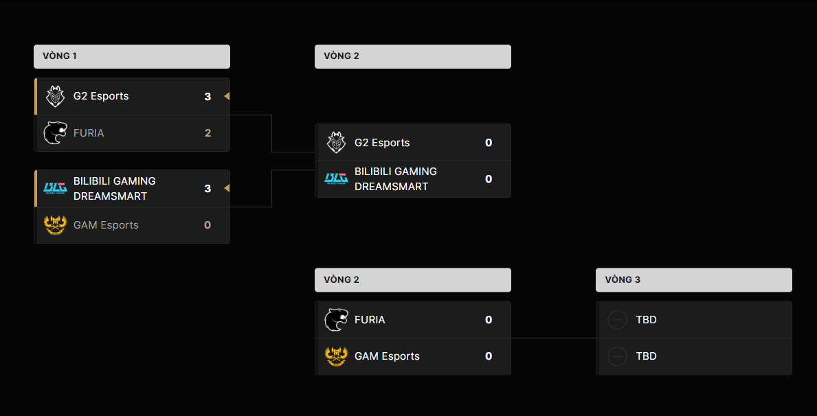 Kết quả MSI 2025 - Ngày 28/6: G2 vs FUR, BLG vs GAM