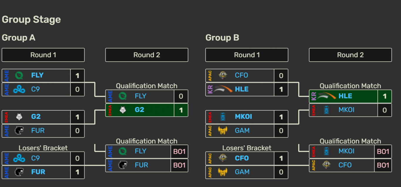 Kết quả LOL EWC 2025 - Ngày 16/7: GAM nhận thất bại cay đắng