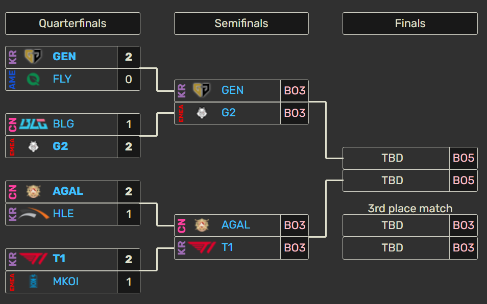 Kết quả LOL EWC 2025 - Ngày 18/7: LCK đại thắng