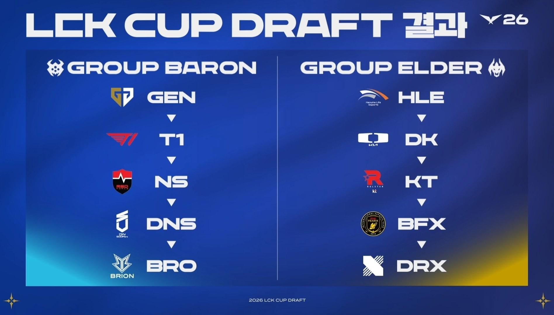 Kết quả bốc thăm chia bảng LCK Cup 2026