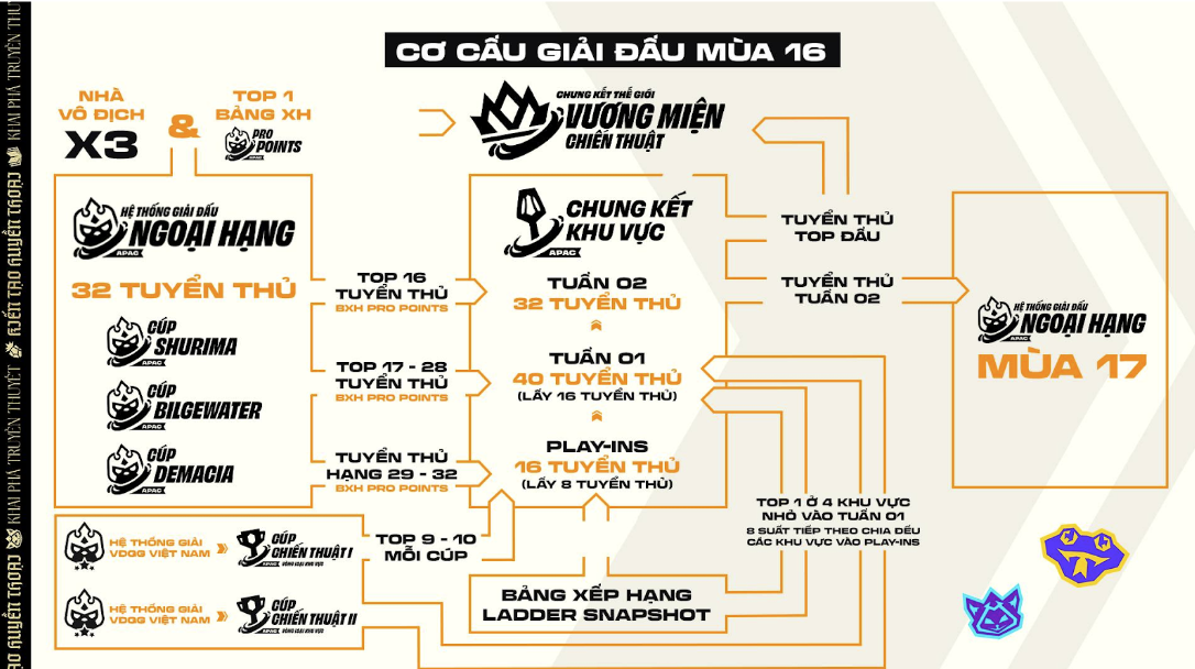 Lộ trình Esports DTCL Mùa 16