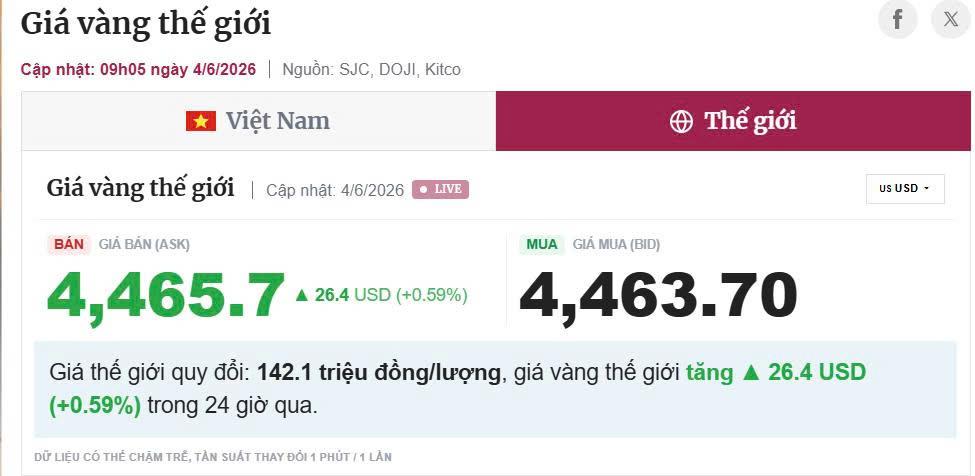 Giá vàng hôm nay 4/6: Tiếp tục giảm
