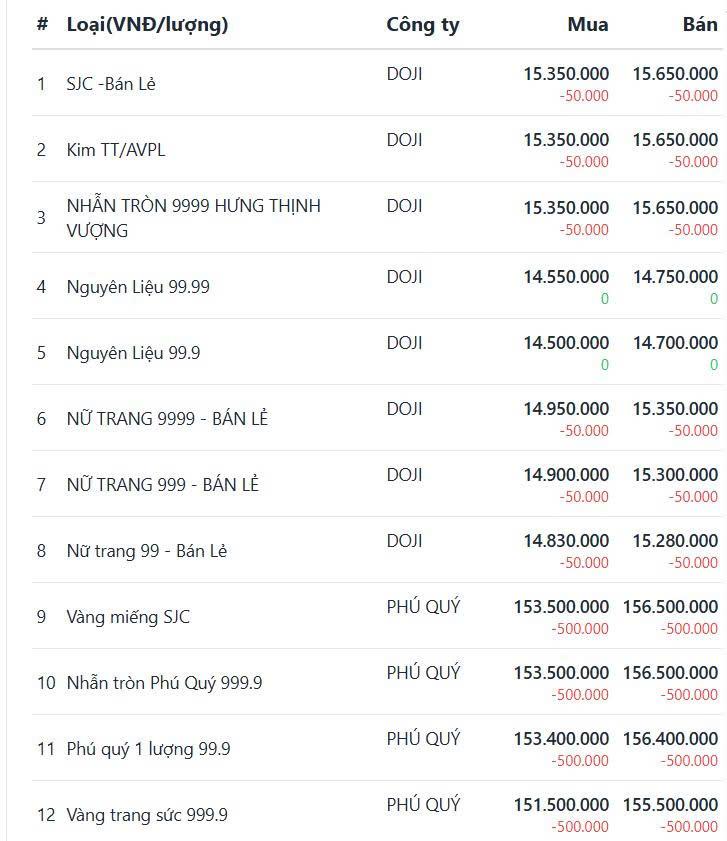 Giá vàng hôm nay 4/6: Tiếp tục giảm