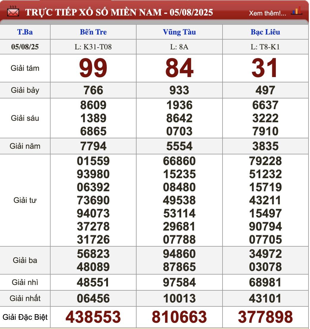 XSMN 6/8/2025 - Kết quả xổ số miền Nam hôm nay 6/8/2025