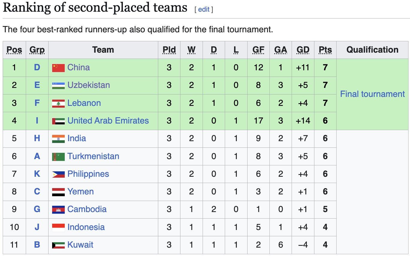BXH các đội nhì bảng Vòng loại U23 châu Á 2026