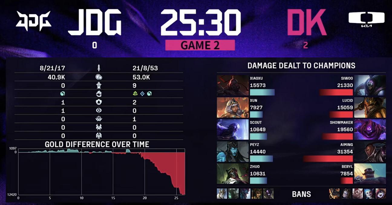 JDG thảm bại trước DK trong trận mở màn ASI 2025