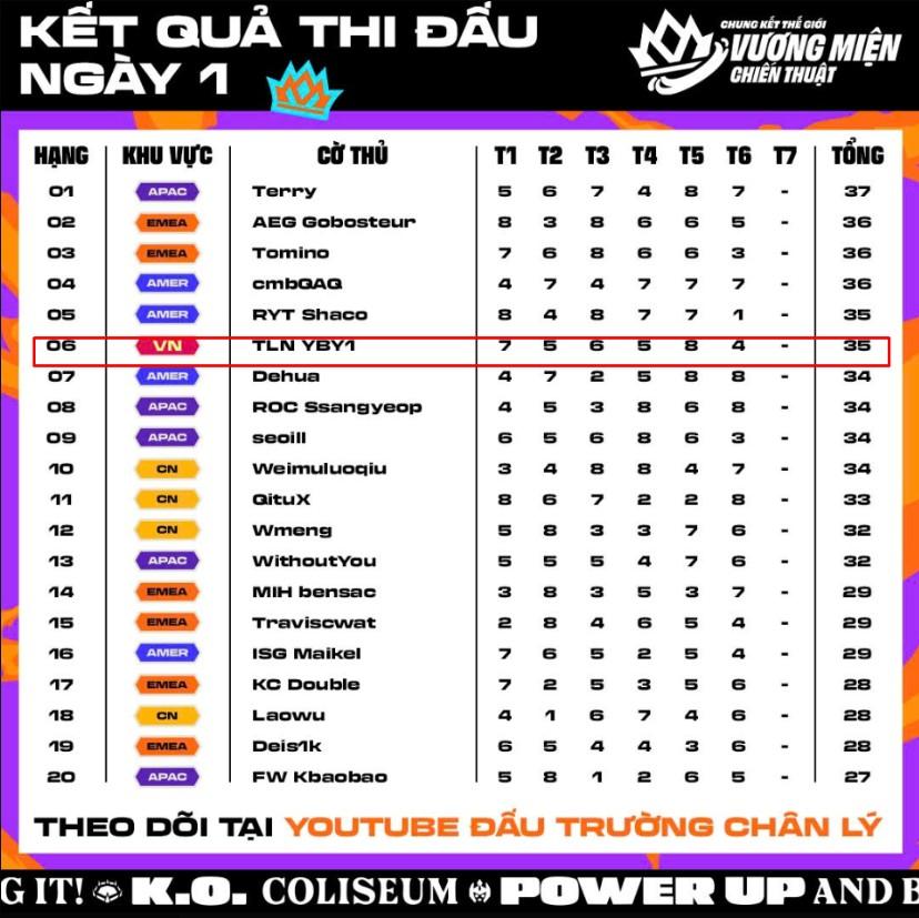 YBY1 thi đấu xuất sắc tại ngày 1 CKTG DTCL mùa 15