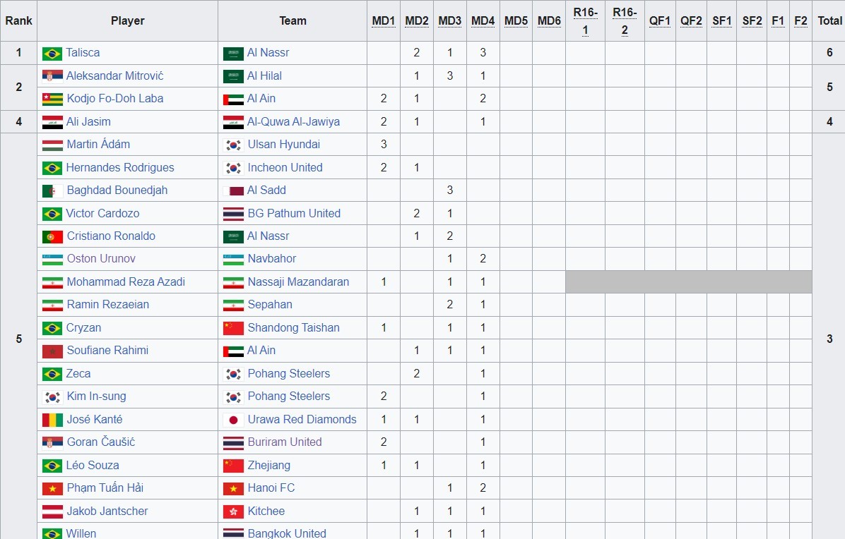BXH Vua phá lưới Cúp C1 châu Á 2023/24: Tuấn Hải sánh ngang Ronaldo