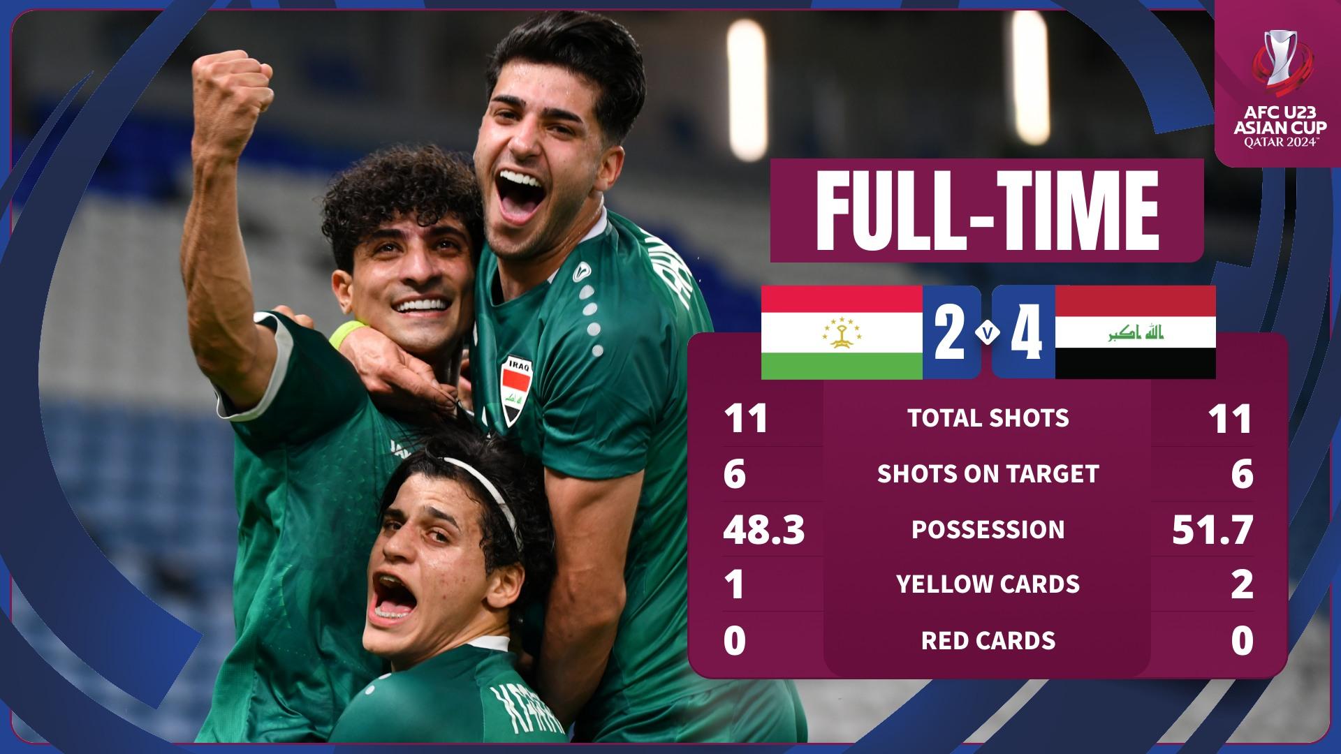 Đè bẹp 'quân xanh' của Việt Nam, U23 Iraq sống dậy cơ hội vào tứ kết