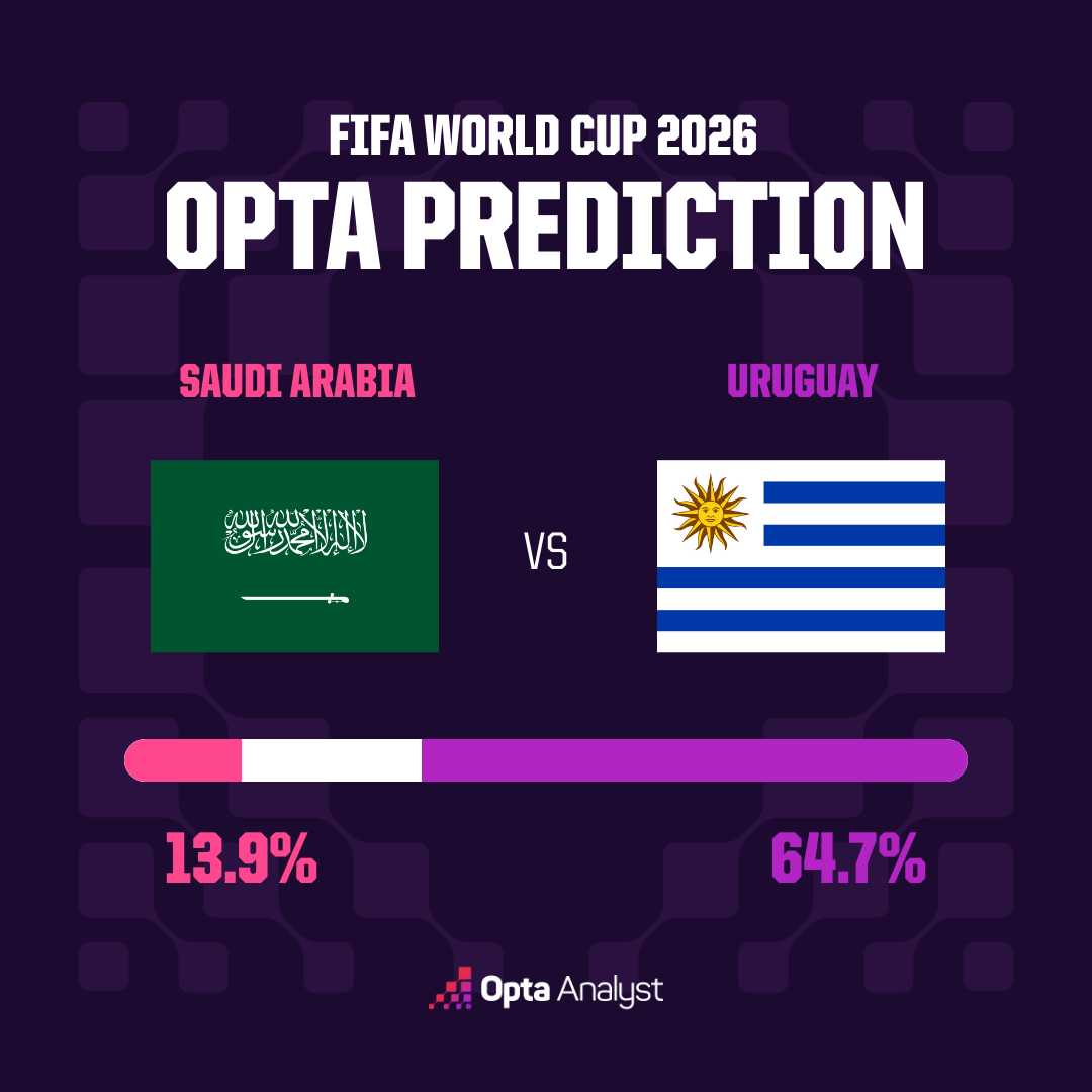 Siêu máy tính Opta chỉ thẳng đội thắng trận Ả Rập Saudi vs Uruguay: Áp đảo!