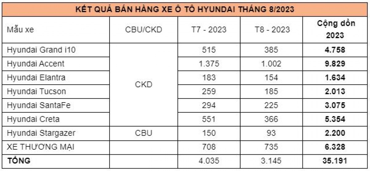 Bất chấp tháng Ngâu, Accent vẫn là đầu tàu của Hyundai với hơn 1.000 xe ...