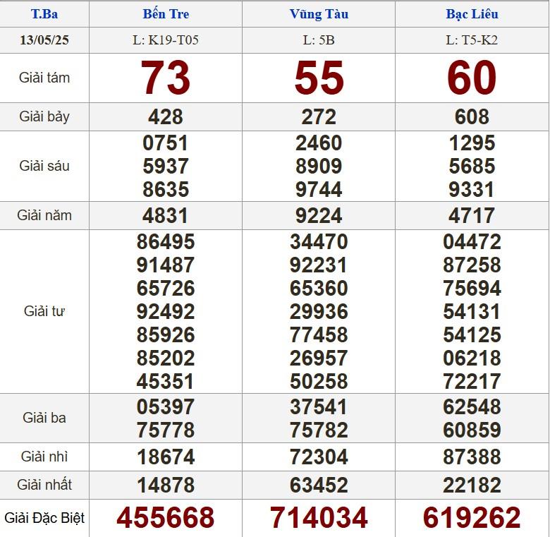 XSMN 13/5/2025 - Kết quả xổ số miền Nam hôm nay 13/5/2025