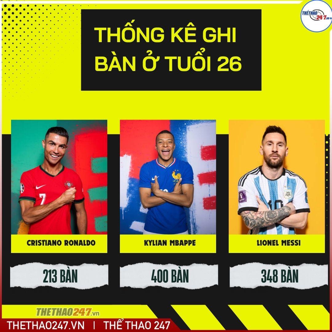 Ronaldo và Messi kém xa Mbappe ở tuổi 26