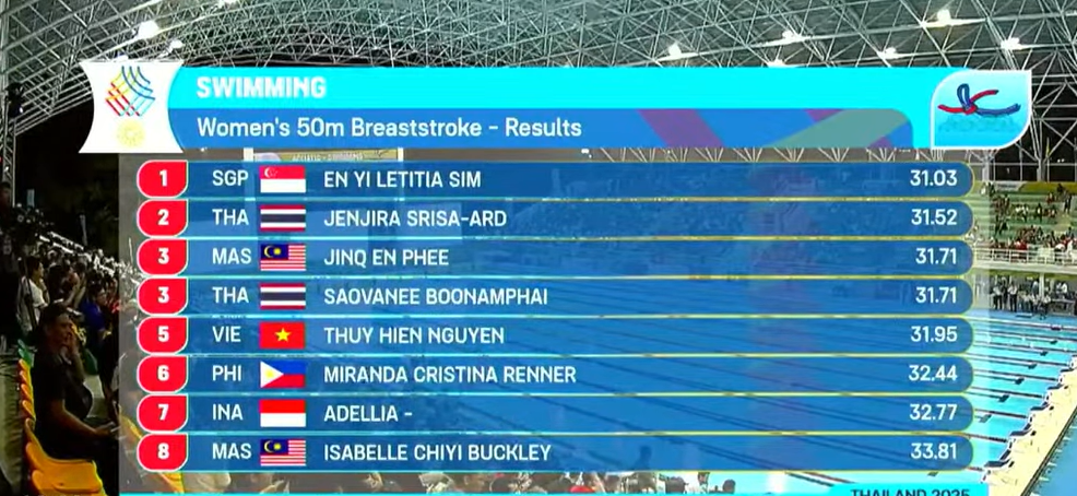 Bơi lội Việt Nam ra quân suôn sẻ tại SEA Games 33