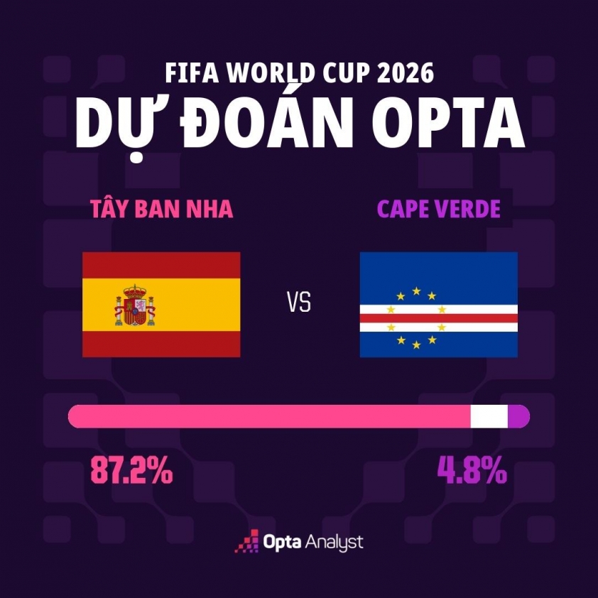 Máy tính soi kết quả Tây Ban Nha vs Cape Verde: Tỷ lệ gây choáng
