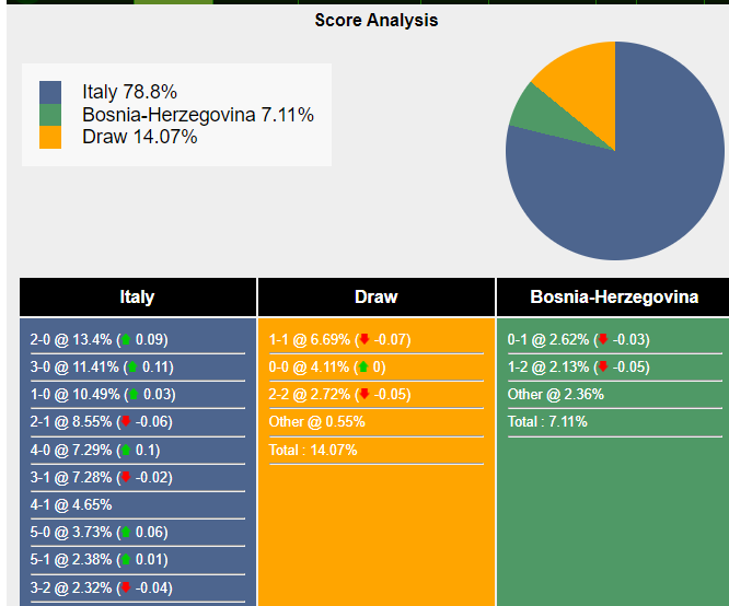Nhận định, dự đoán Italia vs Bosnia & Herzegovina, 01h45 ngày 10/06/2024