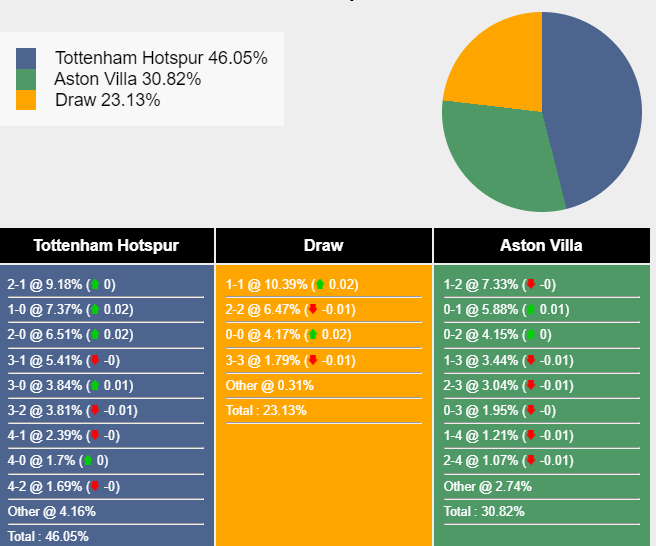 Soi Kèo Tottenham Vs Aston Villa 21h00 Ngày 26 11 2023