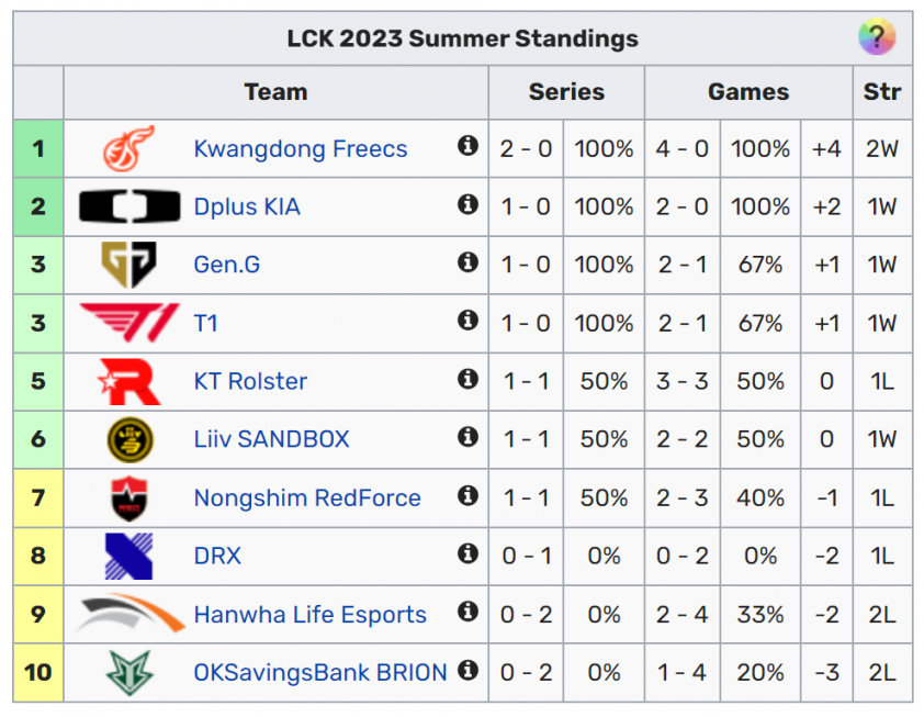Kết quả LCK ngày 10/06: LSB 2-0 NS, KDF 2-0 BRO