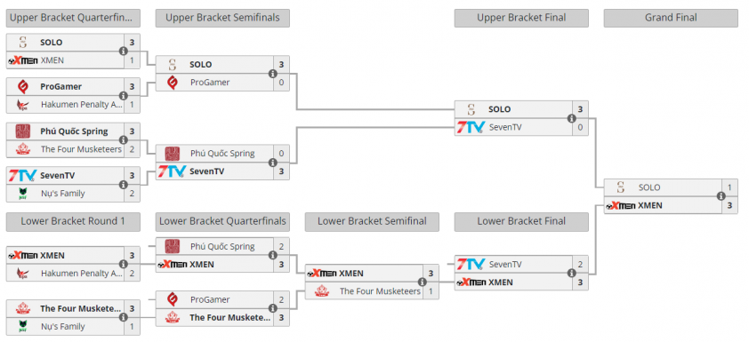 XMEN lên ngôi vô địch FVPL Summer 2024