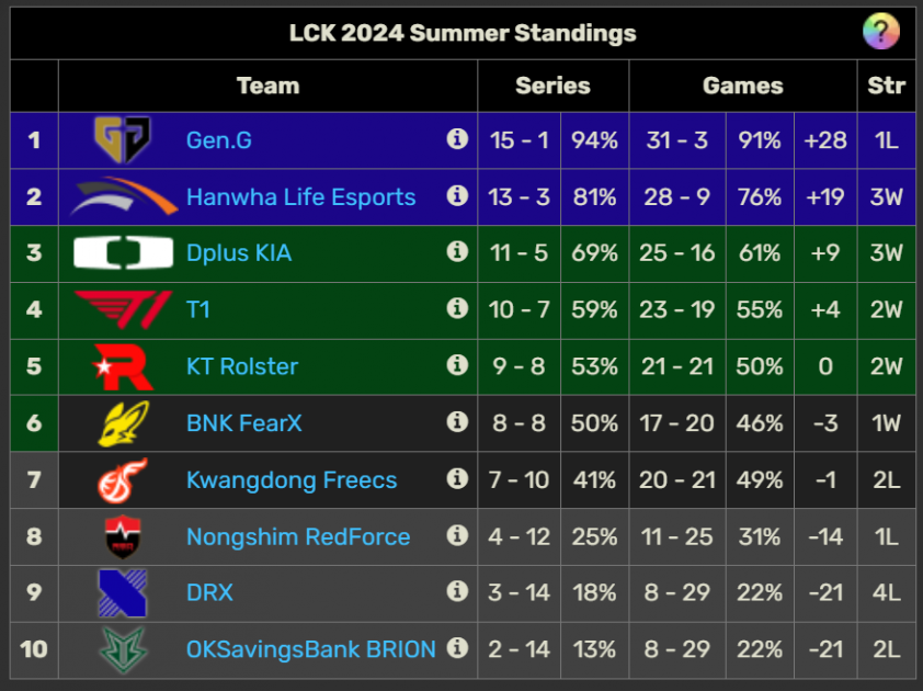 Kết quả T1 vs KDF - Vòng Bảng LCK Mùa Hè 2024