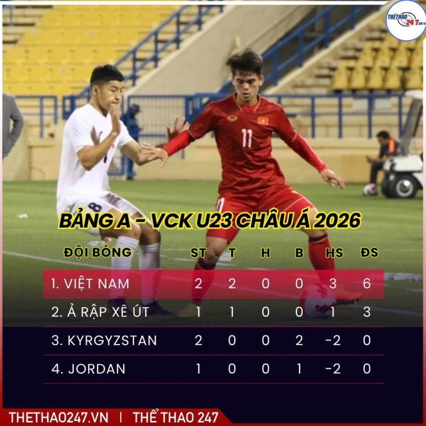 BXH U23 châu Á 2026 ngày 9/1: U23 Việt Nam 99% vào tứ kết